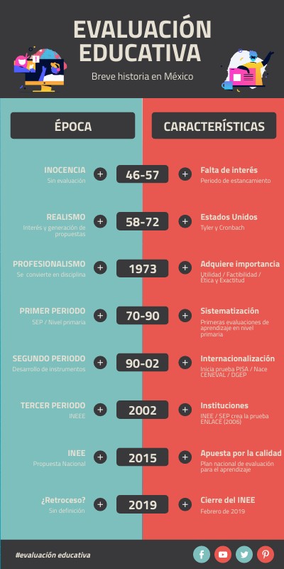 Transformando la evaluación educativa en México: una mirada a su evolución