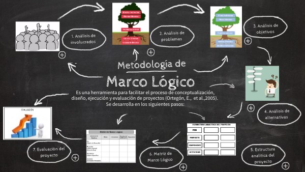 Metodología de Marco Lógico