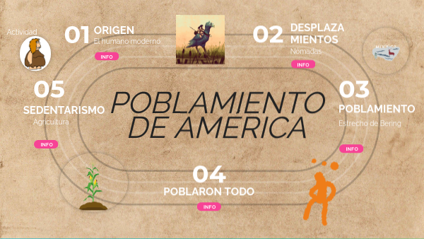 POBLAMIENTO DE AMÉRICA