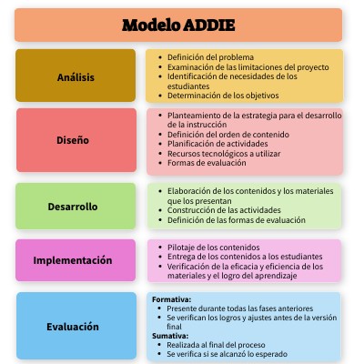 Modelo ADDIE