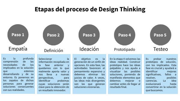 Etapas del proceso de Design Thinking