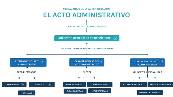 MAPA CONCEPTUAL ACTO ADMINISTRATIVO
