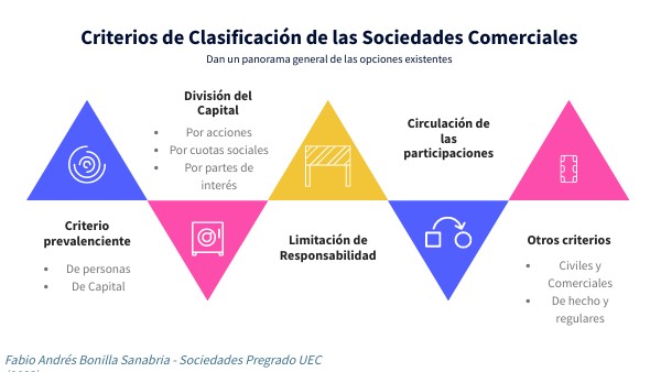 Criterios de Clasificación de las Sociedades Comerciales