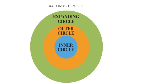 KACHRU'S CIRCLES