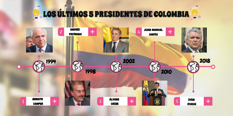 LOS ÚLTIMOS 5 PRESIDENTES DE COLOMBIA