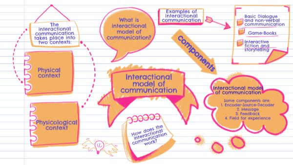 The interactional model of communication