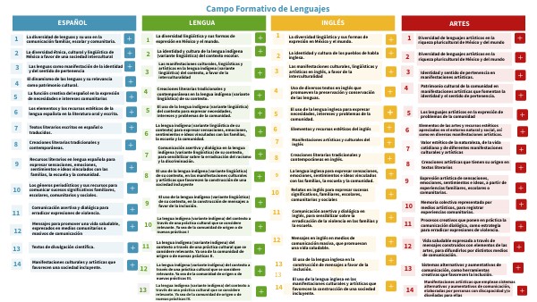 Programa sintético del Campo Formativo de Lenguajes