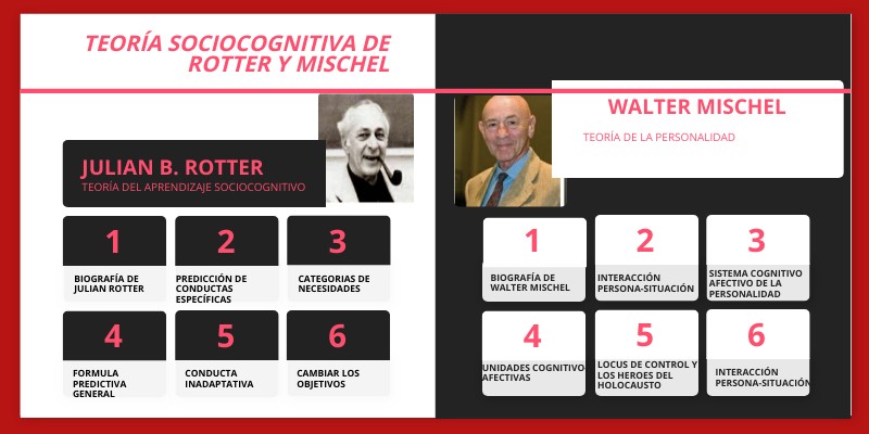 ROTTER Y MISCHEL: LA TEORIA DEL APRENDIZAJE SOCIOCOGNITIVO
