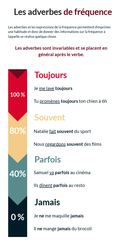 Adverbes de fréquence