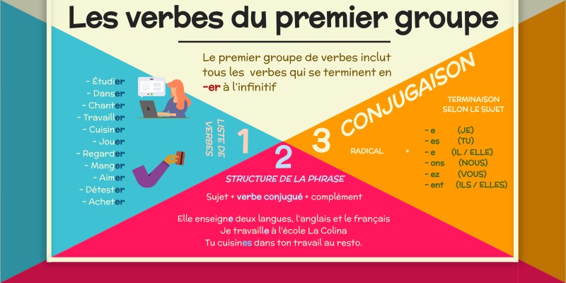 VERBES DU PREMIER GROUPE