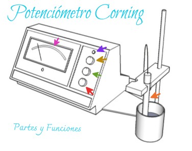PARTES Y FUNCIONES DEL POTENCIOMETRO