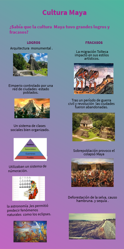 Logros y fracasos de la cultura Maya
