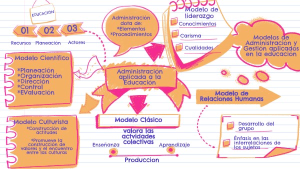 Modelos De Administracion