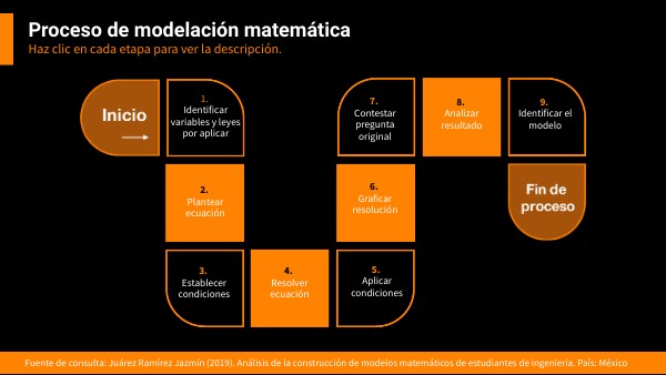 Proceso de la Modelación Matemática