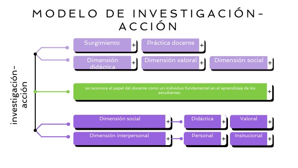 investigación-acción