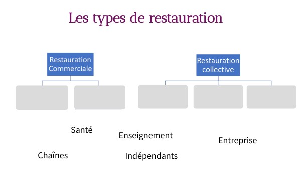 Les types de restauration