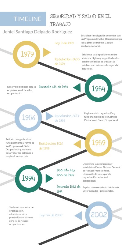 Línea de Tiempo SST