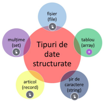 Tipuri de date structurate