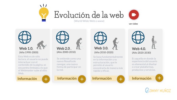 EVOLUCIÓN E LA WEB