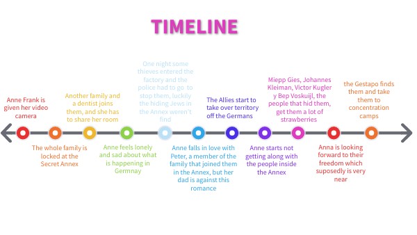 Anne Frank timeline