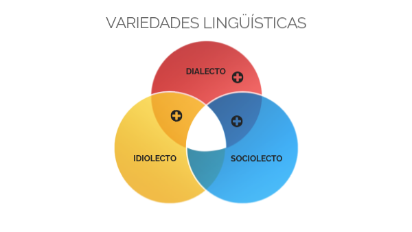 dialecto, sociolecto, idiolecto
