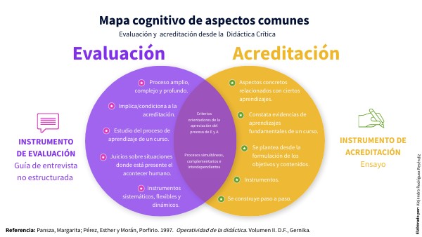 Evaluación y Acreditación
