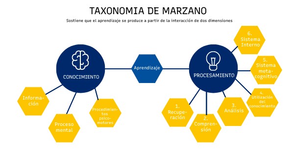 Taxonomía de Marzano