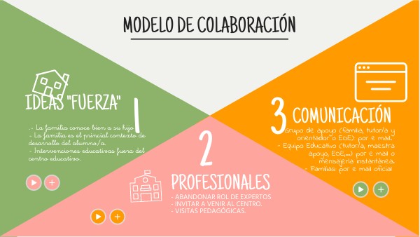 Infografía: modelo de colaboración