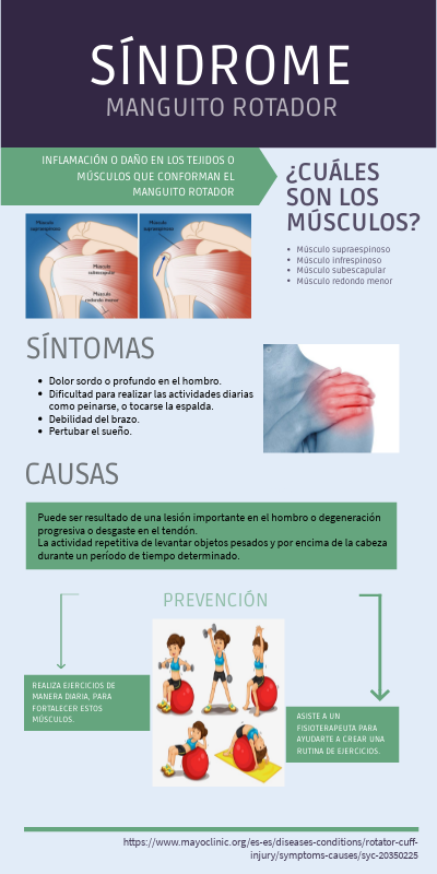 Síndrome del Manguito rotador
