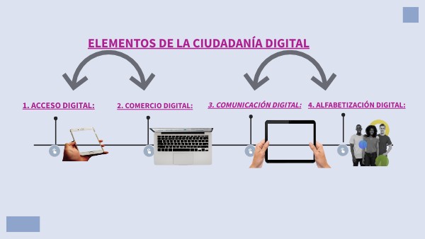 ELEMENTOS DE LA CIUDADANIA DIGITAL
