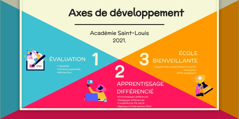 AXE DE DÉVELOPPEMENT