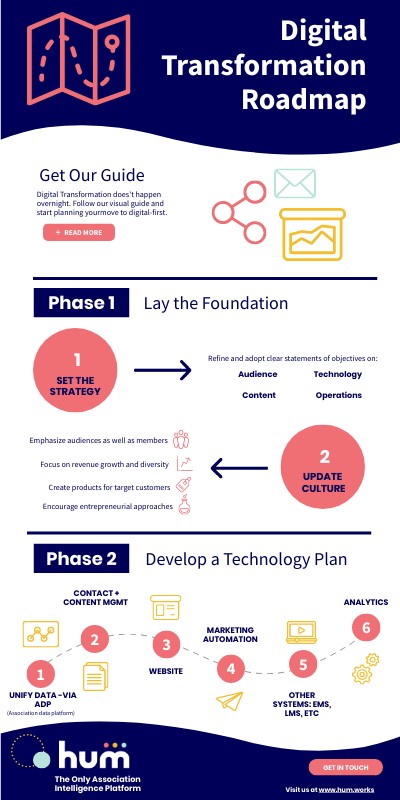 Digital Transformation Roadmap