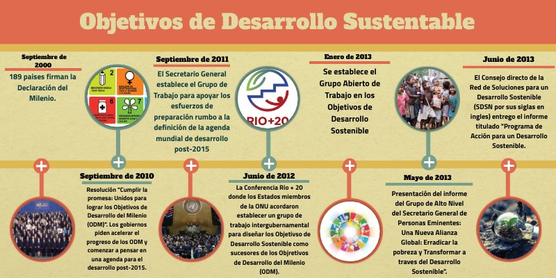 Objetivos de Desarrollo Sustentable
