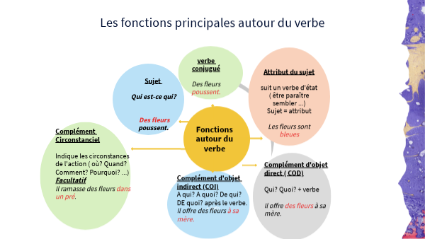 fonctions