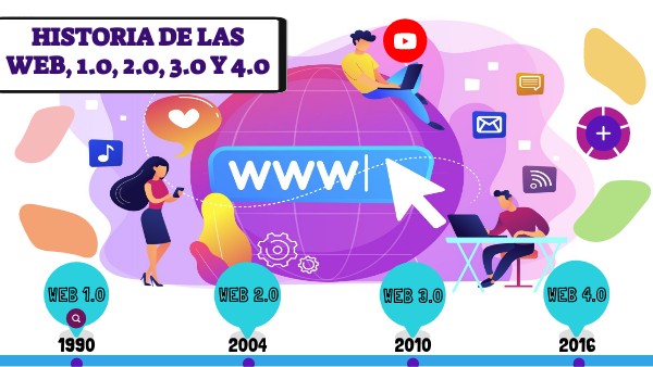 La historia de las web, 1.0, 2.0, 3.0 y 4.0.