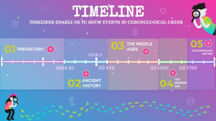 PERIODS OF HISTORY:TIMELINE