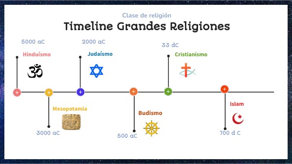 TIMELINE GRANDES RELIGIONES