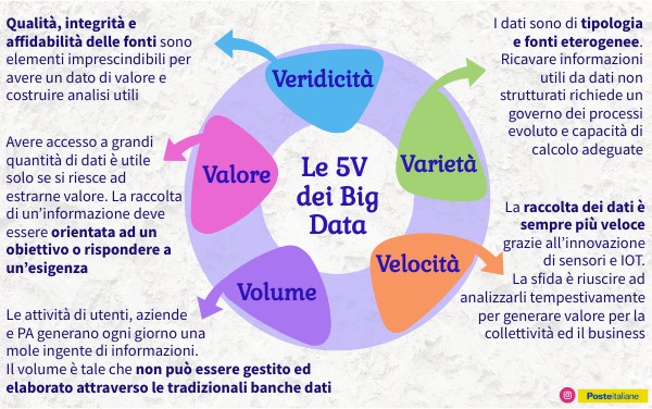 Le 5V dei Big Data