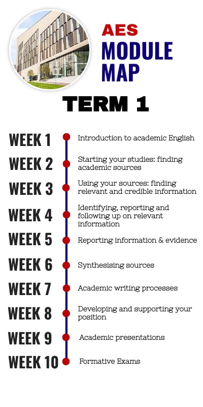 AES Module Map 21-22 SF&SIY1 Term 1
