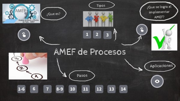 Pasos para elaborar un AMEF de procesos