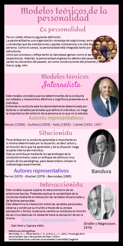 Modelos teóricos de la personalidad