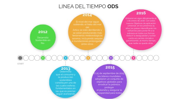 TIMELINE ODS