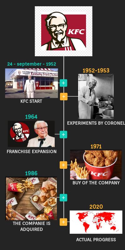 KFC HISTORY