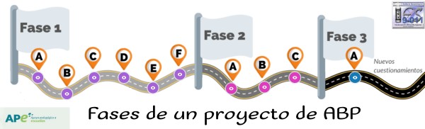 Fases de un proyecto de ABP