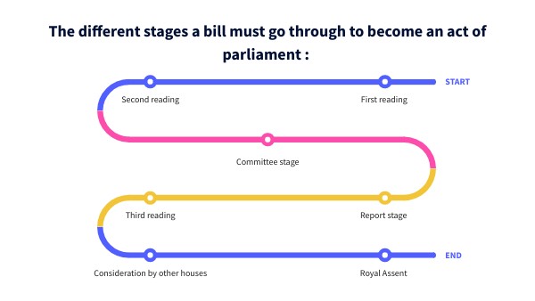 The different stages a bill must go through to become an act of parli