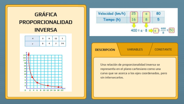 Gráfica de proporcionalidad inversa