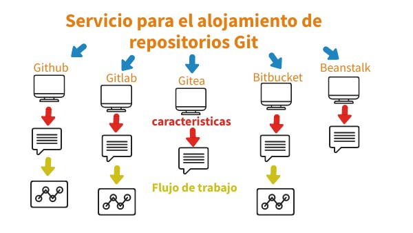 servicios de repositorio para git