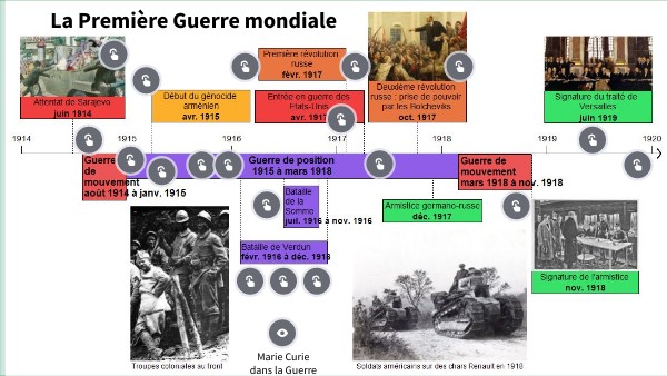Frise interactive sur la Première Guerre mondiale