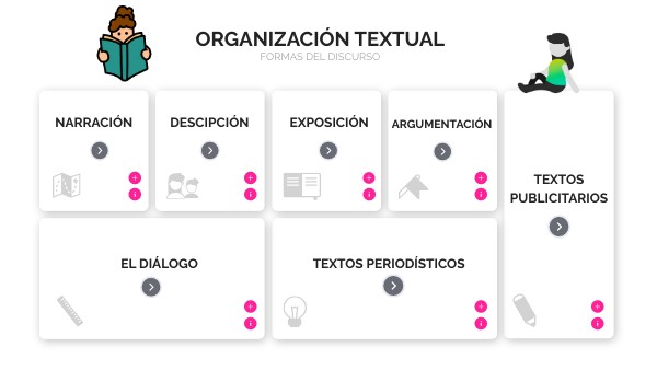 FORMAS DE ORGANIZACIÓN TEXTUAL