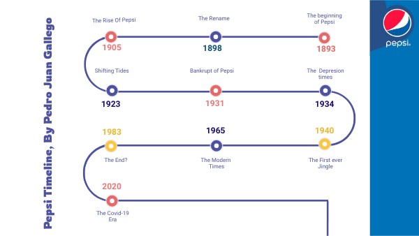 Pepsi Timeline
